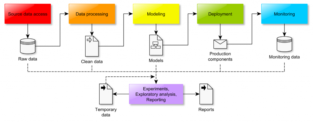 Data Workflows – PassionBytes
